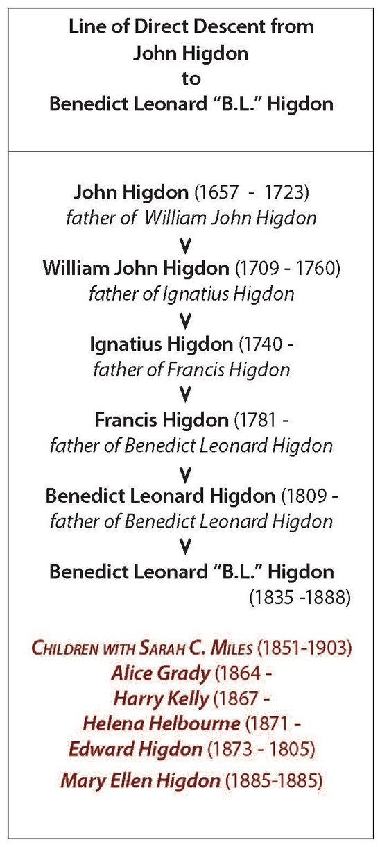Who Was B.L. Higdon (1835-1888)? | Higdon Family Association